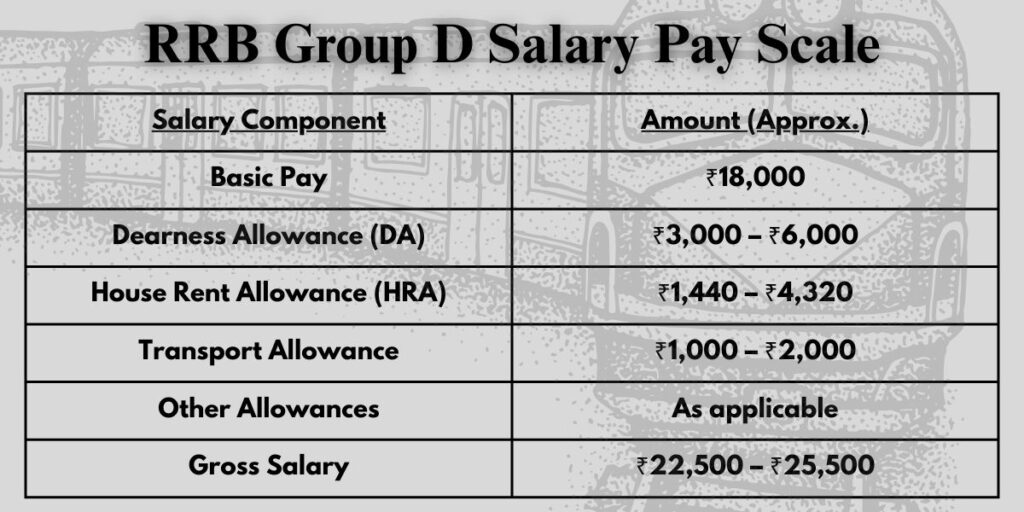 RRB Group D Salary – Complete Pay Scale, In-Hand Salary
